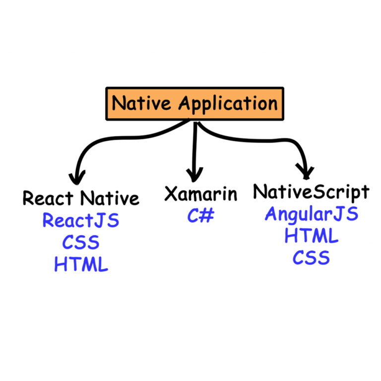 Mobile developer roadmap tối ưu và chuẩn nhất hiện nay - freeC Blog
