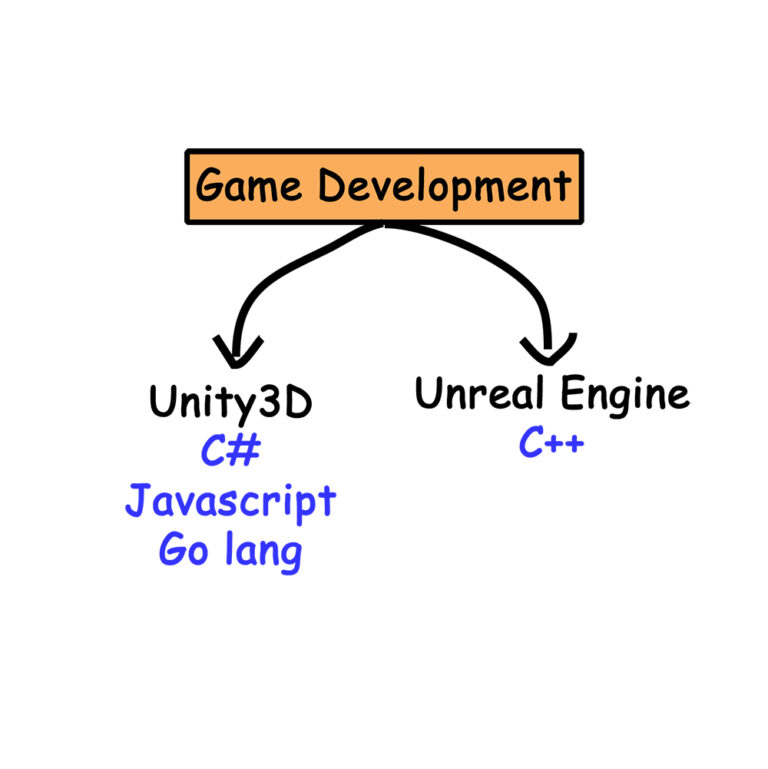 Mobile developer roadmap tối ưu và chuẩn nhất hiện nay - freeC Blog